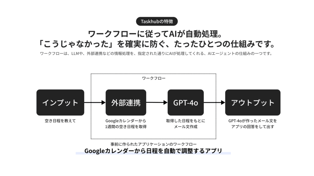 AIアプリプラットフォーム『Taskhub』アーリーアクセス版、4月25日にリリース予定 - Bocek, inc